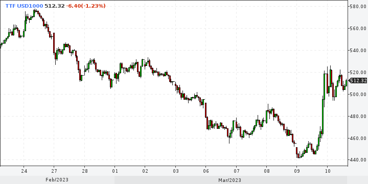 basil10 • Bloomberg: Цены на энергоносители в Европе растут на фоне французских проблем с АЭС и ...